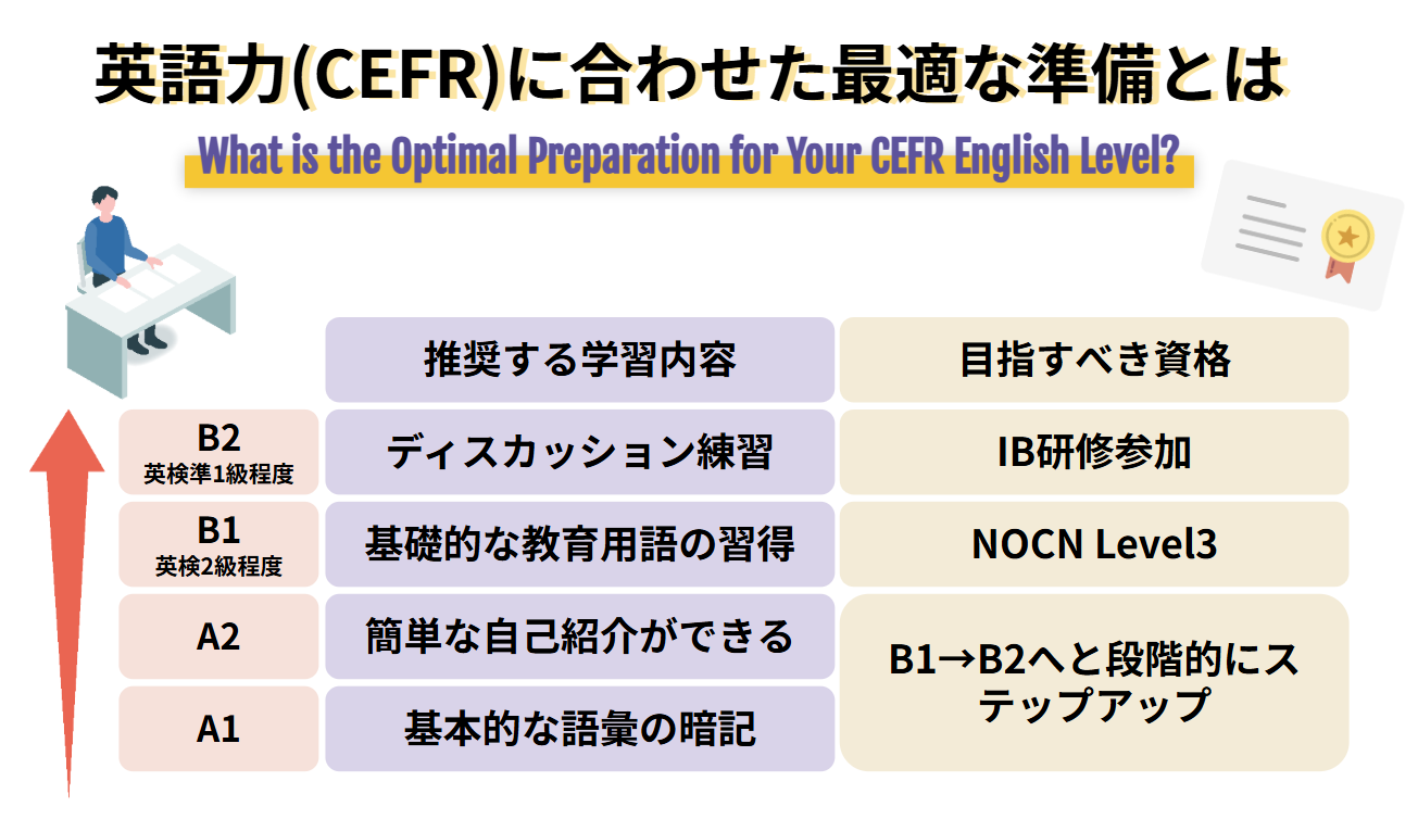 国際バカロレア(IB)教員になるには？研修の種類・費用・期間からキャリアパスまで徹底解説 - 完全オンラインでイギリスの教育者資格が取得できる ...